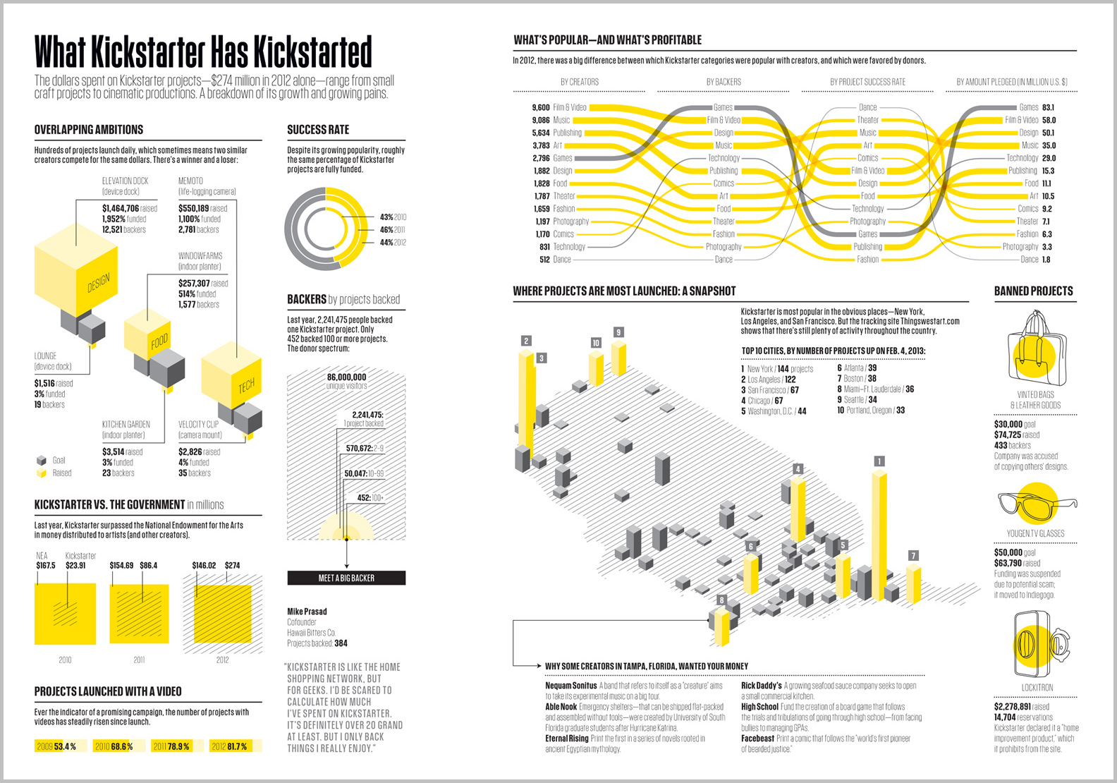 Infographic: Kickstarter Dominates Indie Innovation - Fast Company