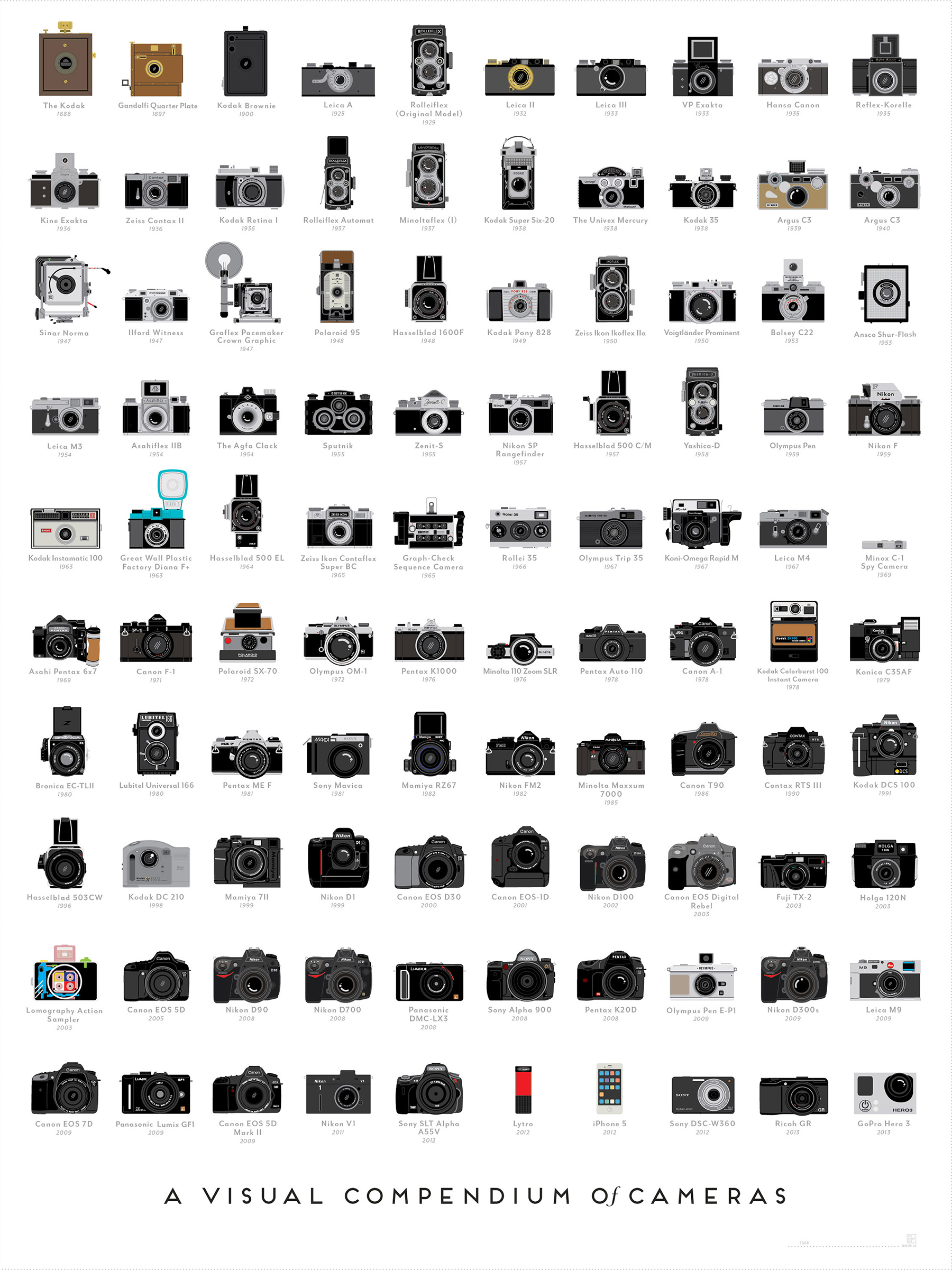Infographic: A Timeline Of The 100 Most Important Cameras Ever Made ...