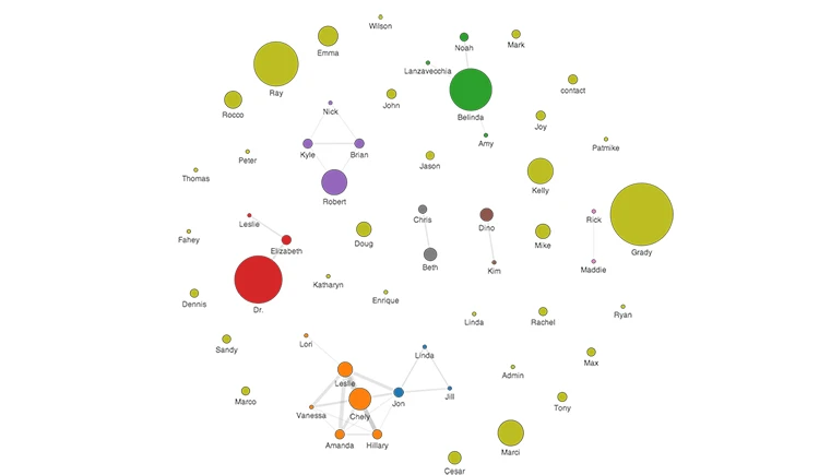 Create An Intimate Map Of Your Life, Using Just Your Email Inbox - Fast ...