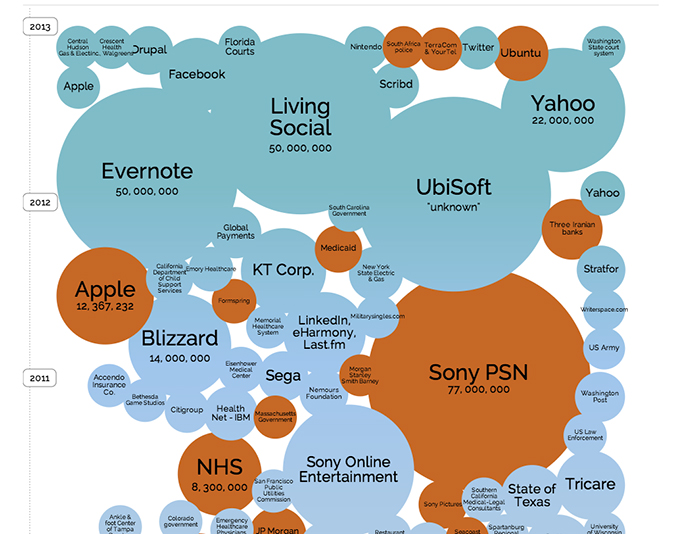 Infographic: The Greatest Security Breaches In Internet History - Fast ...
