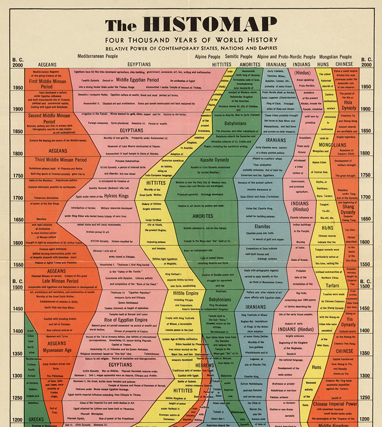 Infographic: 4,000 Years Of Human History Captured In One Retro Chart ...