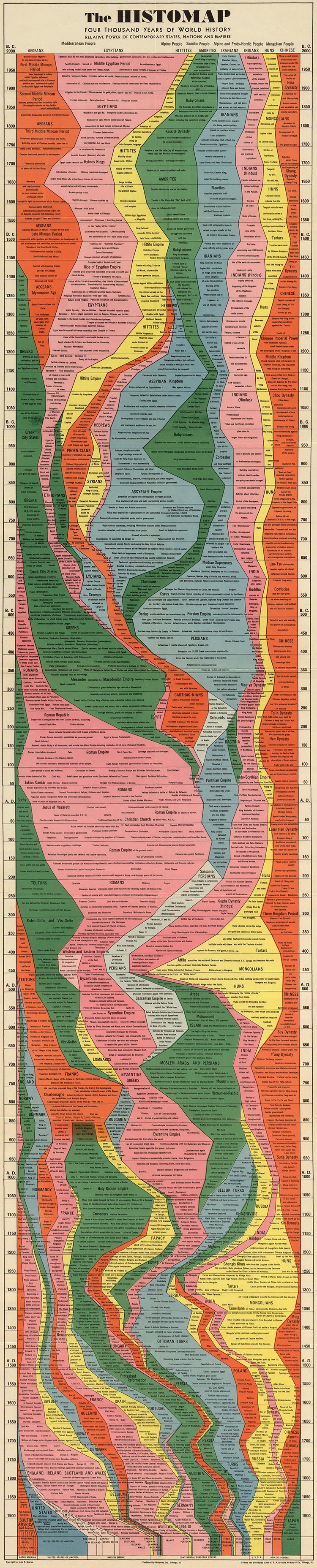 Infographic: 4,000 Years Of Human History Captured In One Retro Chart ...