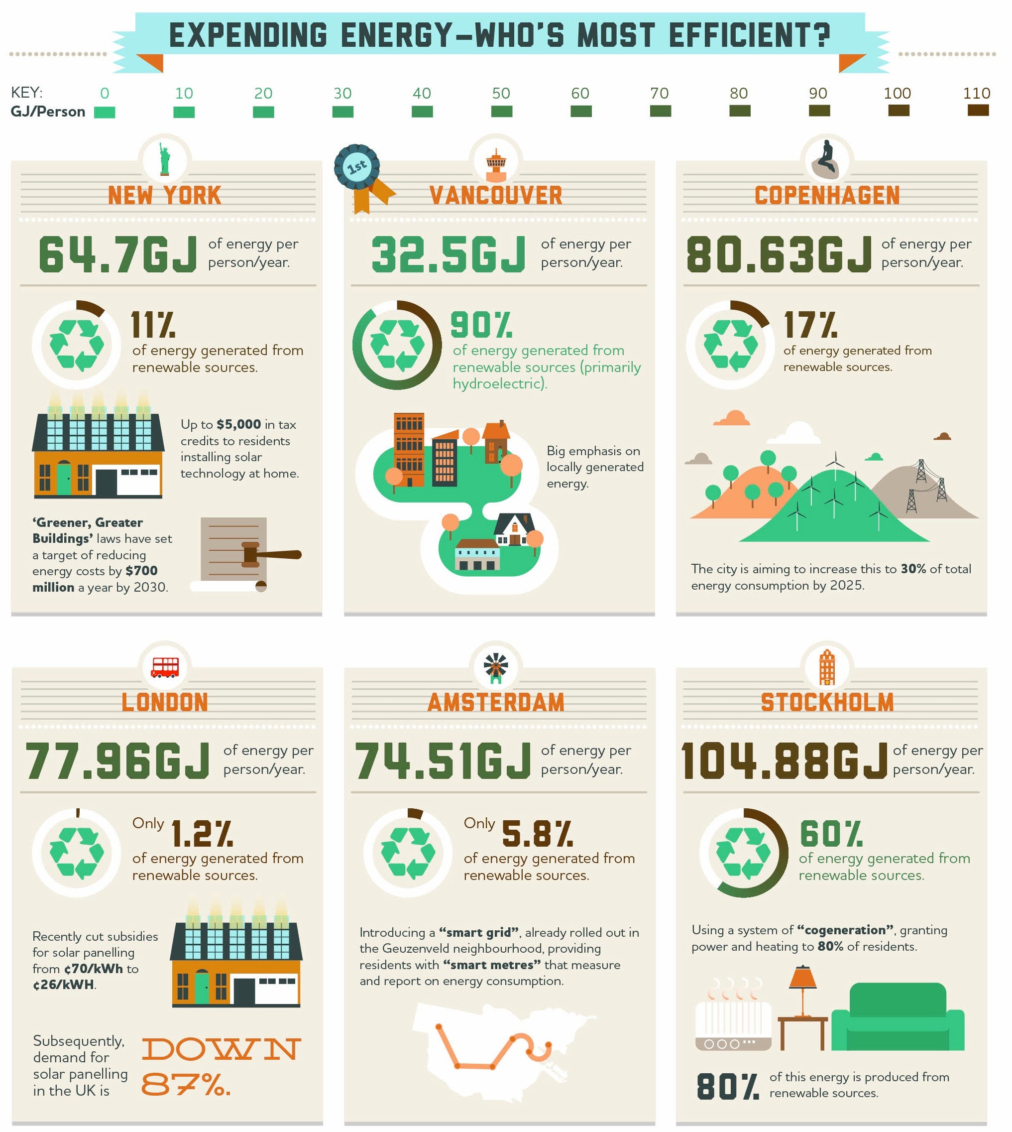 An Infographic Breakdown Of The World's Greenest Cities - Fast Company