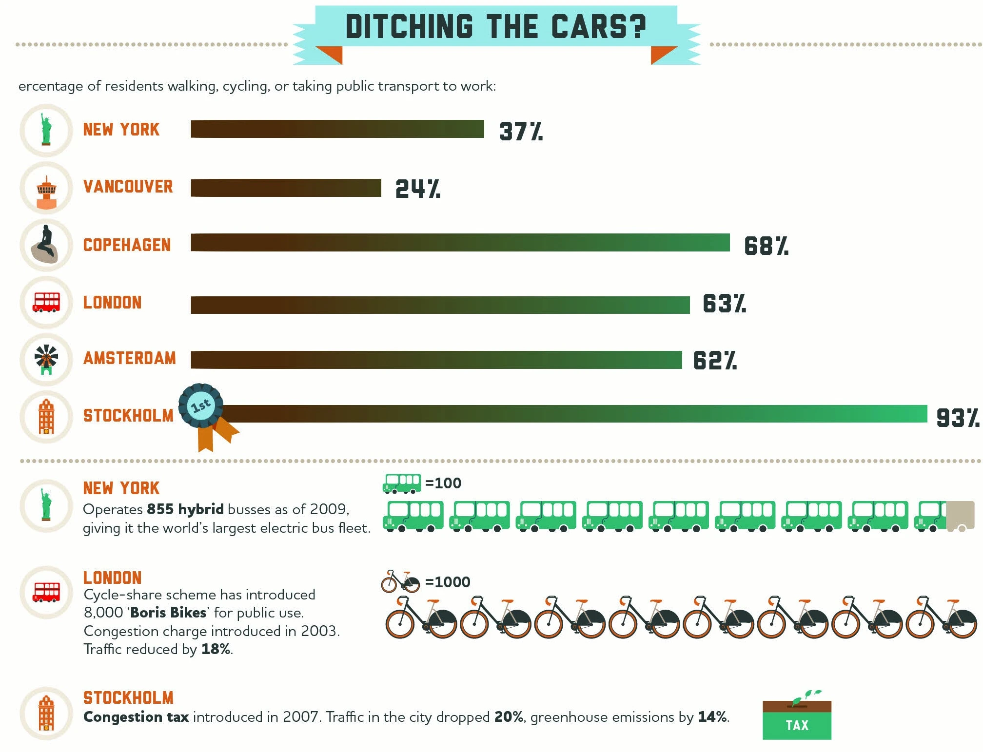 An Infographic Breakdown Of The World's Greenest Cities - Fast Company