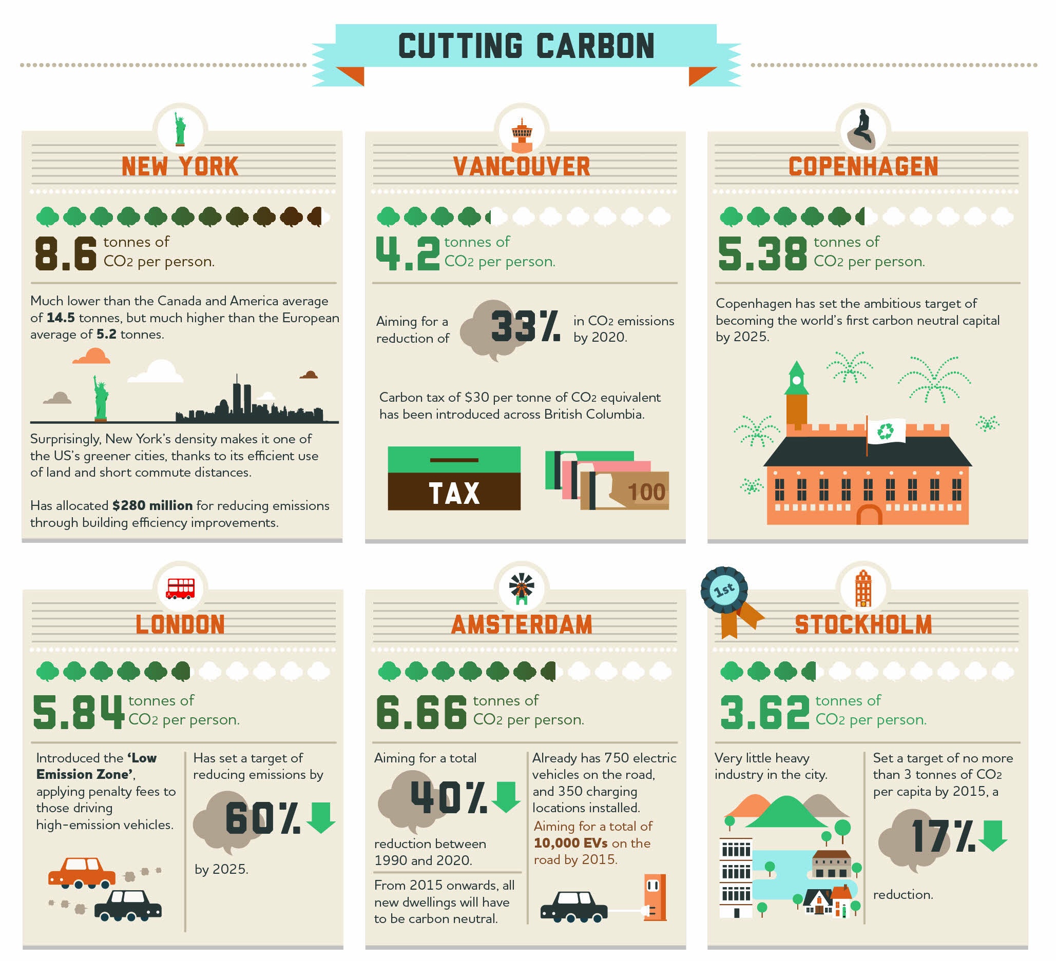 An Infographic Breakdown Of The World's Greenest Cities - Fast Company