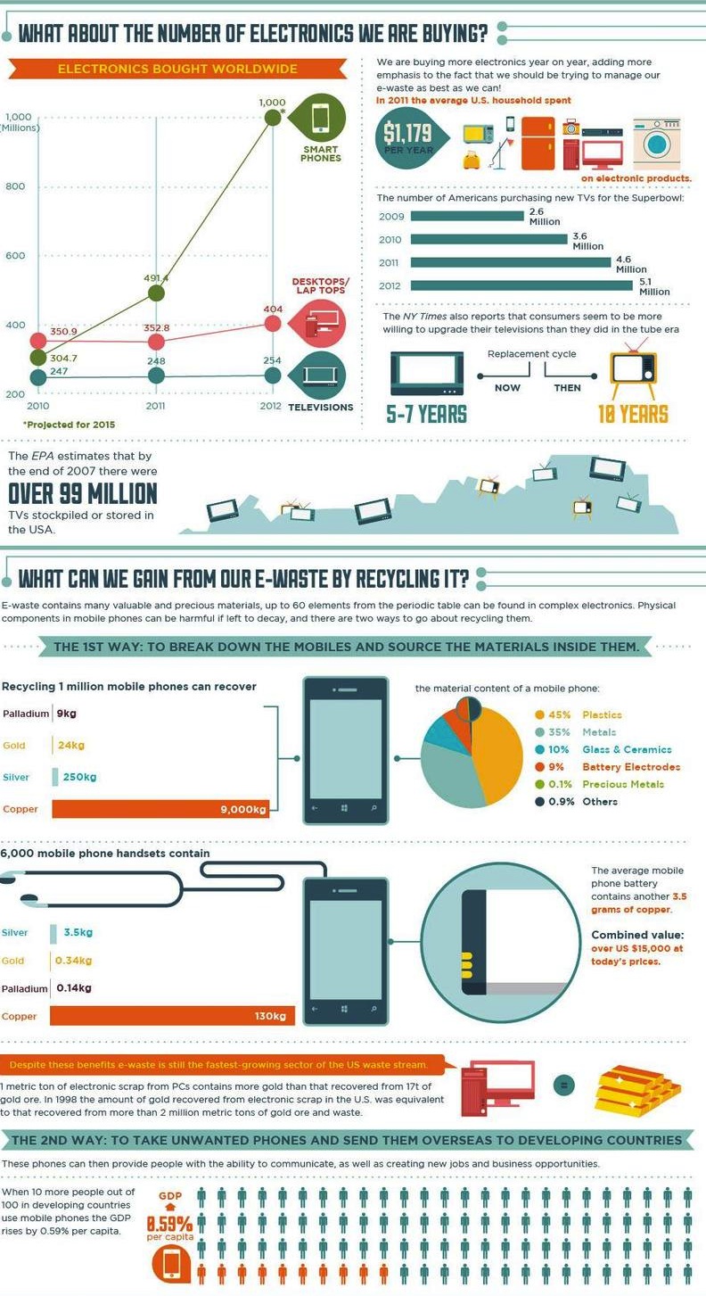 Visualizing The World's E-Waste Problem - Fast Company