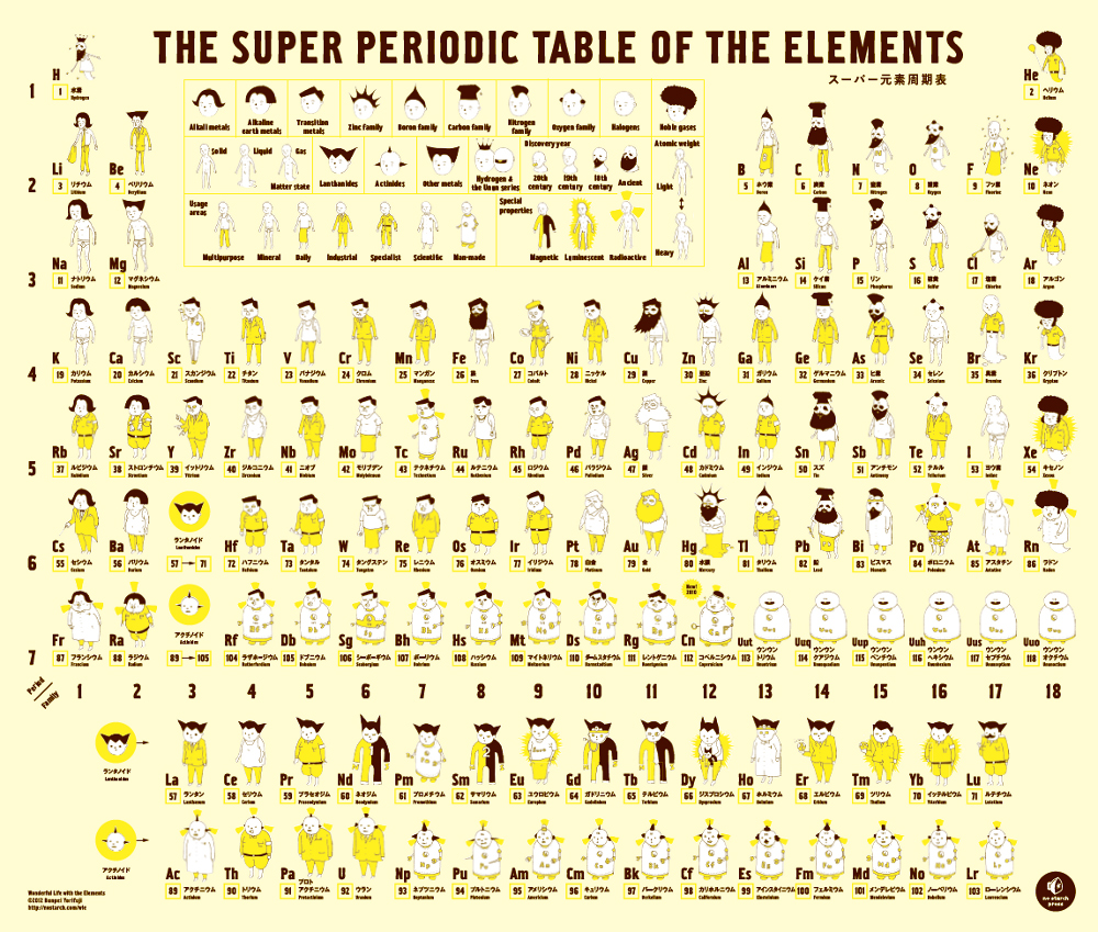 See the Elements Of The Periodic Table Drawn As People - Fast Company