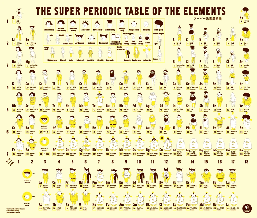 See the Elements Of The Periodic Table Drawn As People - Fast Company