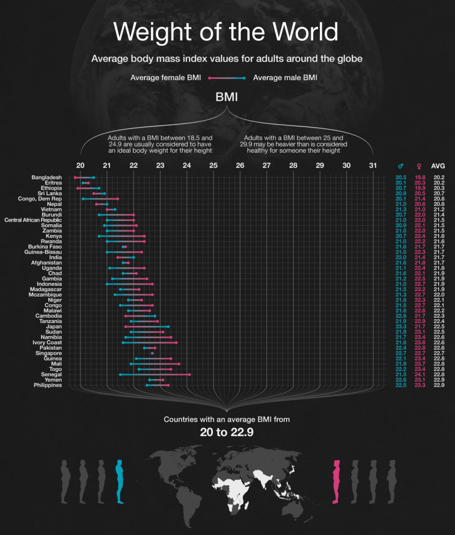 Visualizing The "Globesity" Problem - Fast Company