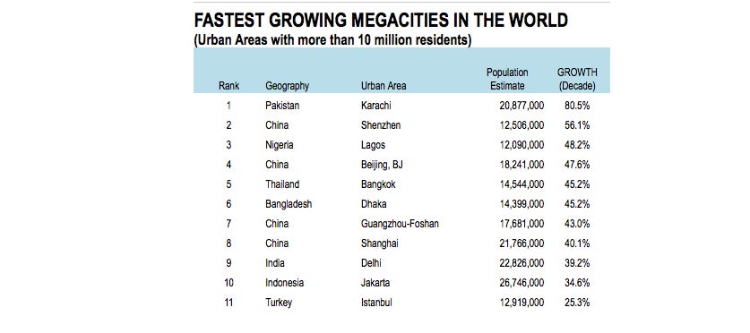 The 10 Fastest Growing Megacities In The World - Fast Company