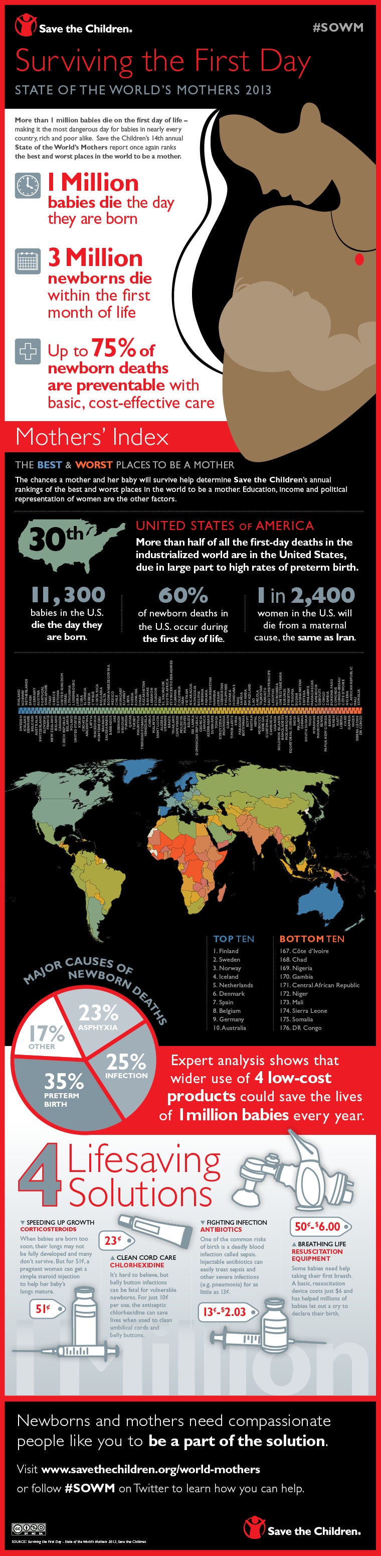 Mapping Where Infants Are Most Likely To Die And 4 Interventions To ...