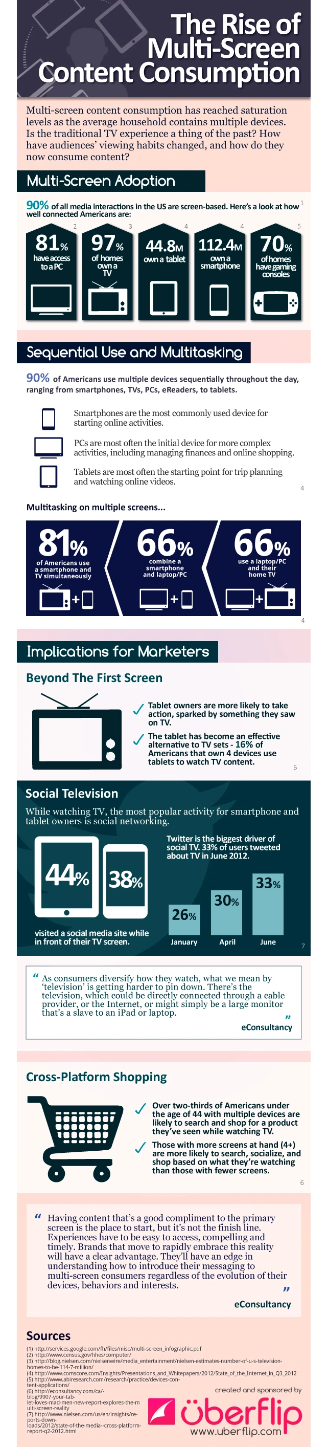 Infographic: The State Of Multi-Screen Viewing - Fast Company