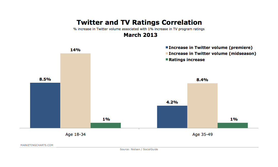 Study Shows Link Between Twitter Volume and TV Ratings - Fast Company