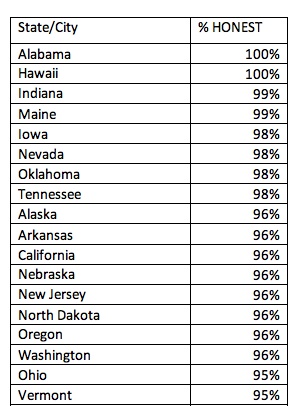 The Most Honest States In The U.S. - Fast Company