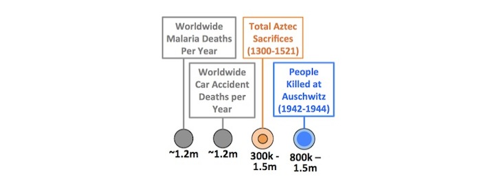 Visualizing The Death Tolls Of The World's Most Horrific Disasters ...