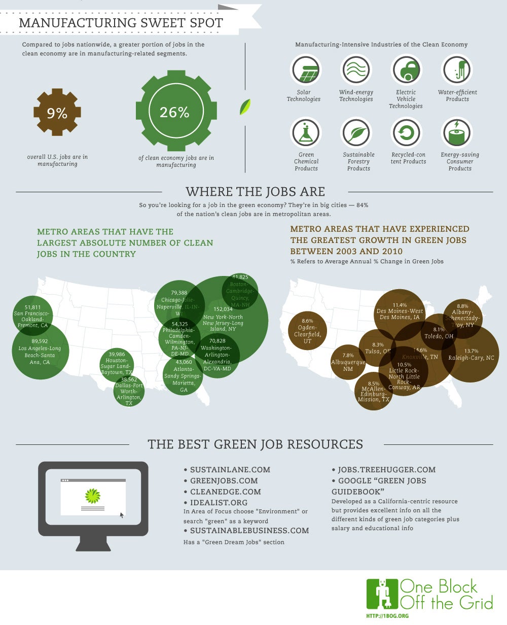 Infographic Of The Day: Do Green Jobs Really Exist? - Fast Company
