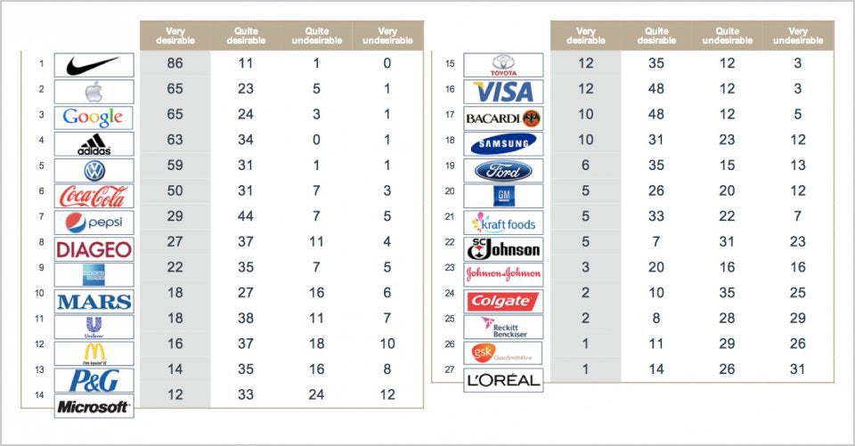 The 6 Brands That Creatives Most (And Least) Want To Work With And What ...