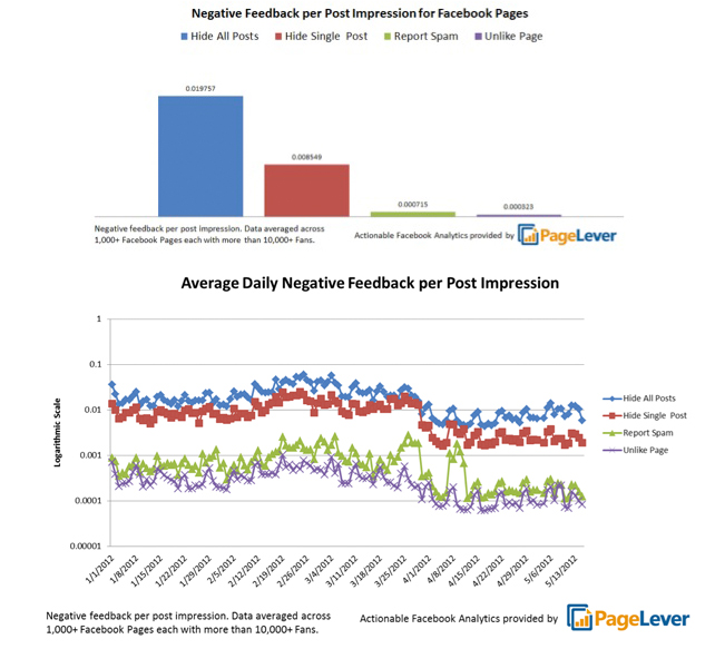 Your Facebook Fans Are Hiding Your Posts At An Alarming Rate - Fast Company