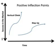 Finding Inflection Points For Innovation - Fast Company