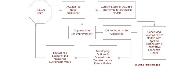 The 7-Step Model For Creating Sustained Economic Transformation - Fast ...