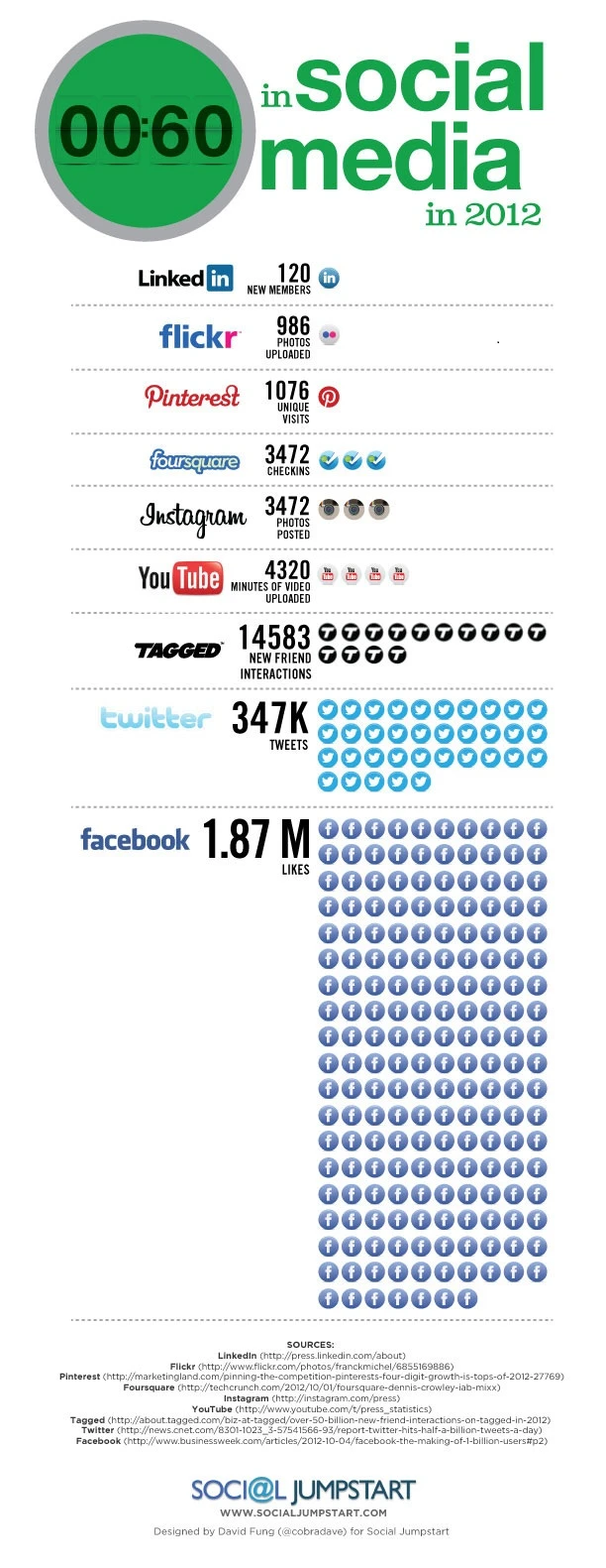 60 Seconds In The Life Of Social Media-And Where Your Company Fits In ...