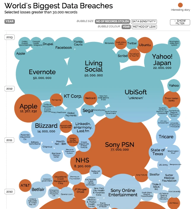 Visualizing The World's Biggest Data Breaches - Fast Company