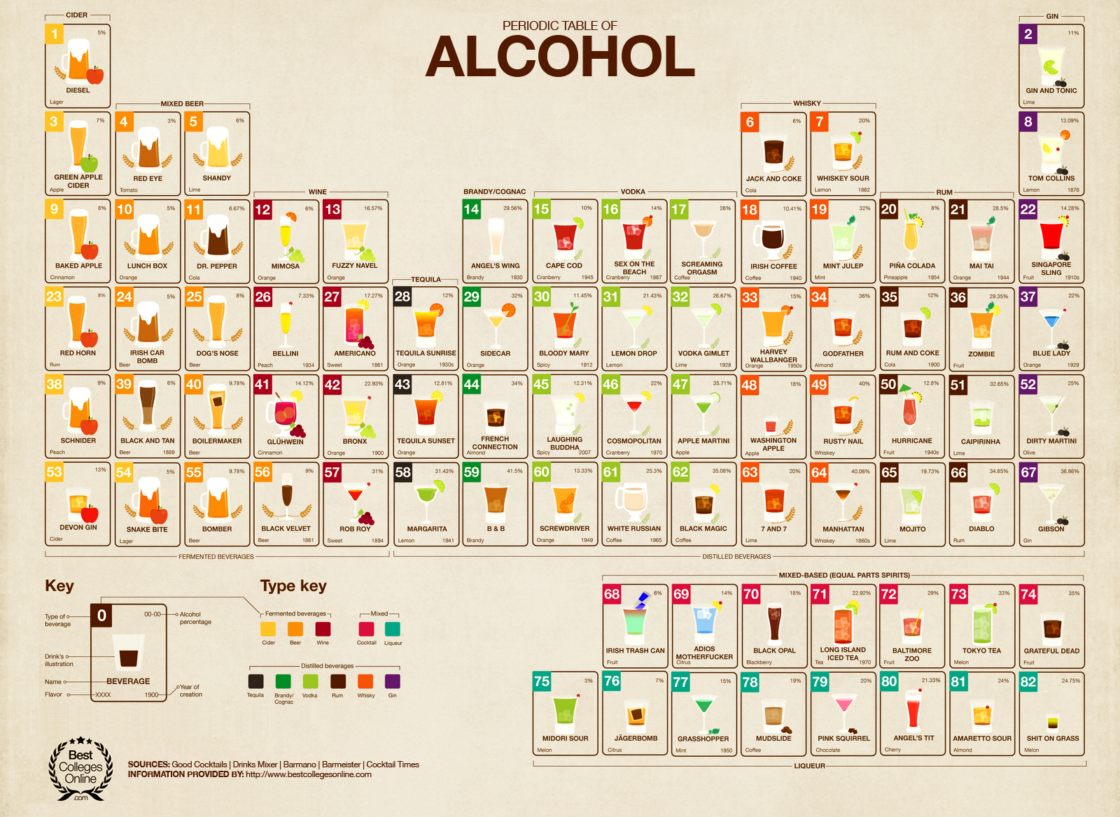 Infographic: The Periodic Table Of Alcohol Is The Ultimate Cocktail ...