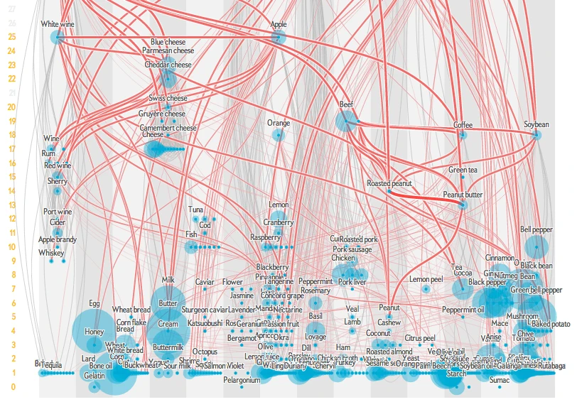 Infographic: A Scientific Map Of Optimal Food Pairings - Fast Company
