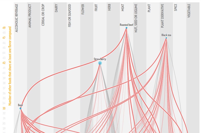 Infographic: A Scientific Map Of Optimal Food Pairings - Fast Company