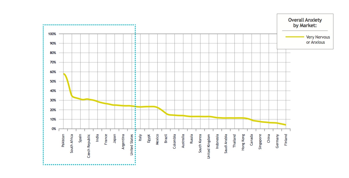 What Countries Are Most Anxious About Around The World - Fast Company