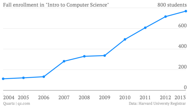 Enrollment In Harvard's Intro To Computer Science Jumped 590% In 10 ...