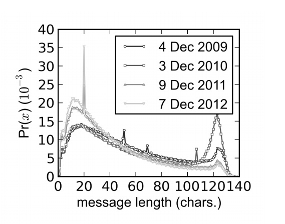 Our Tweets Are Getting Shorter - Fast Company