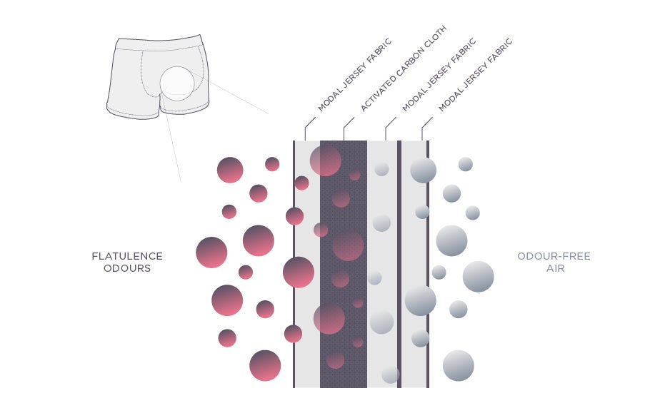These High-Tech Underwear Keep Your Farts From Smelling - Fast Company