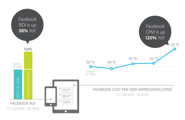When It Comes To Advertising, What's Good For Facebook Is Good For All ...