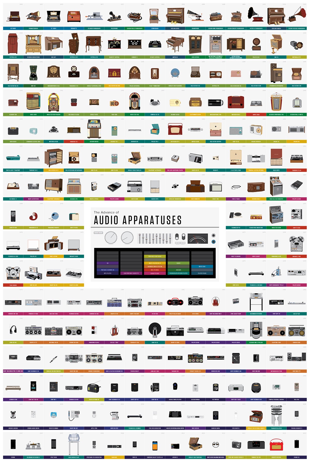 Infographic: The History Of Audio Equipment - Fast Company