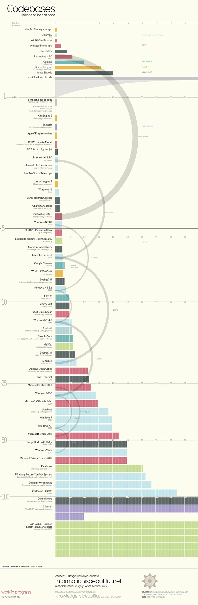 Infographic: How Many Lines Of Code Is Your Favorite App? - Fast Company