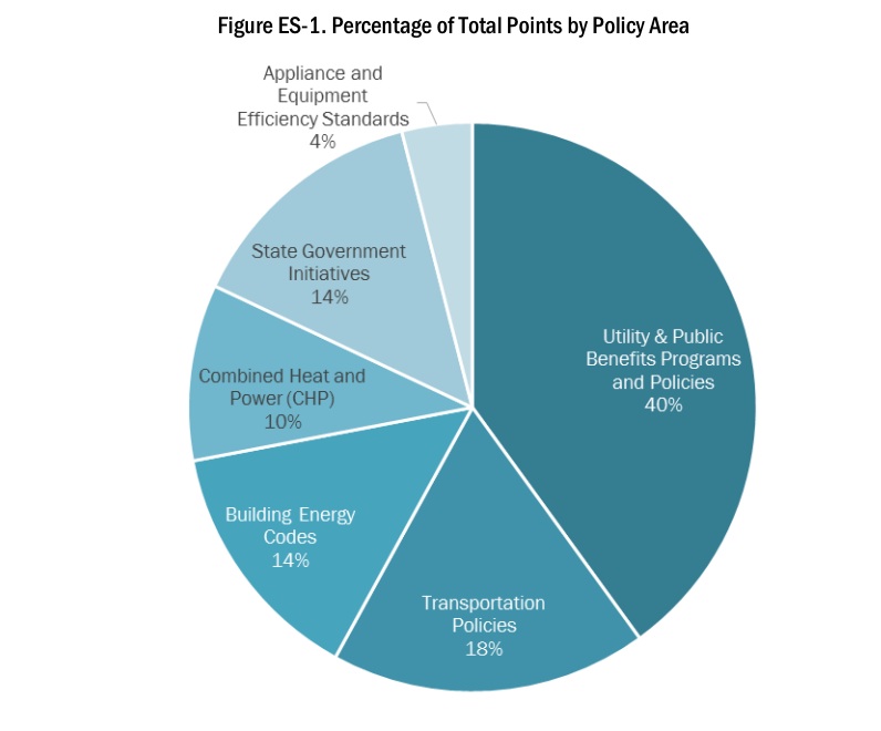 The 10 Most Energy-Efficient States In America - Fast Company