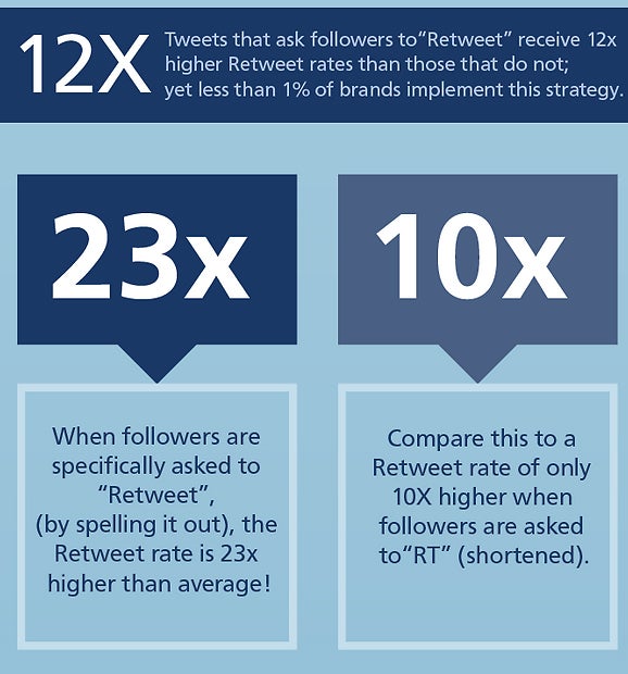 10 Surprising Twitter Statistics To Help You Reach More Followers ...