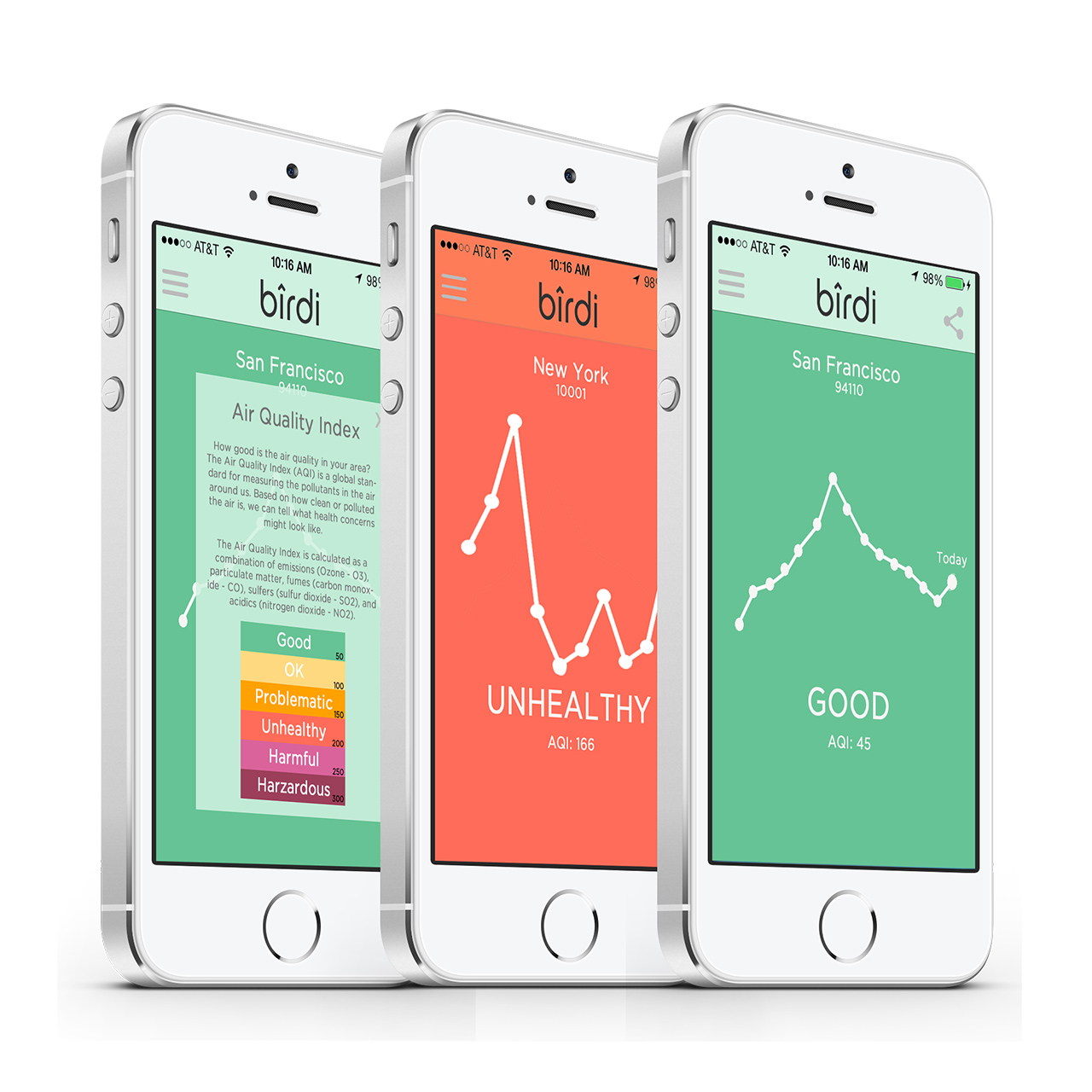 Birdi, The Anti-Pollution Smoke Detector, Tries To Light A Fire On ...