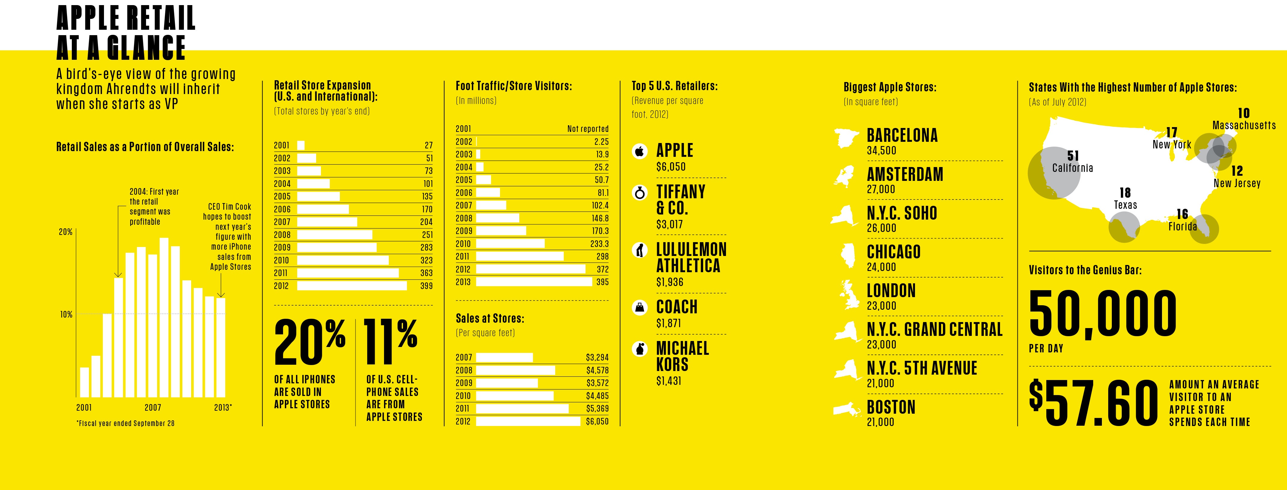 Apple Retail at a Glance - Fast Company