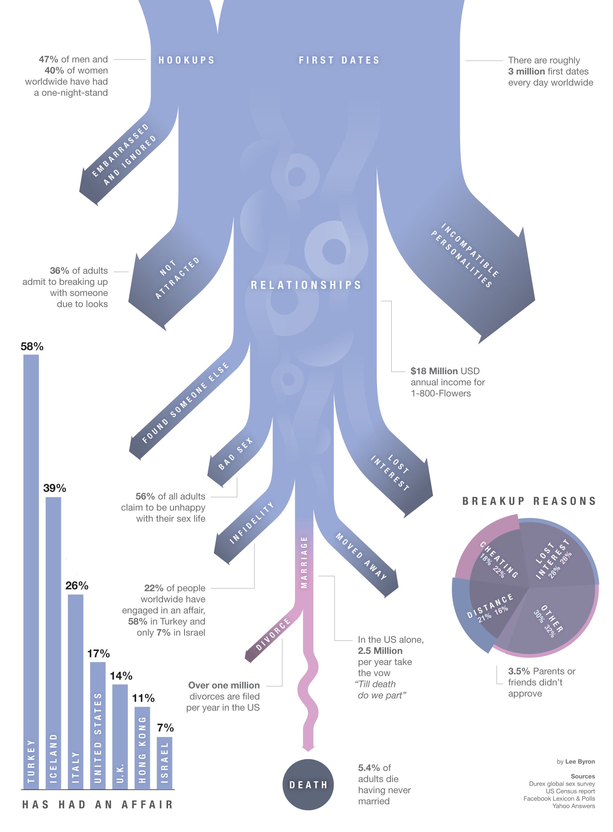 Infographic: This Is How Your Relationship Will Likely End - Fast Company