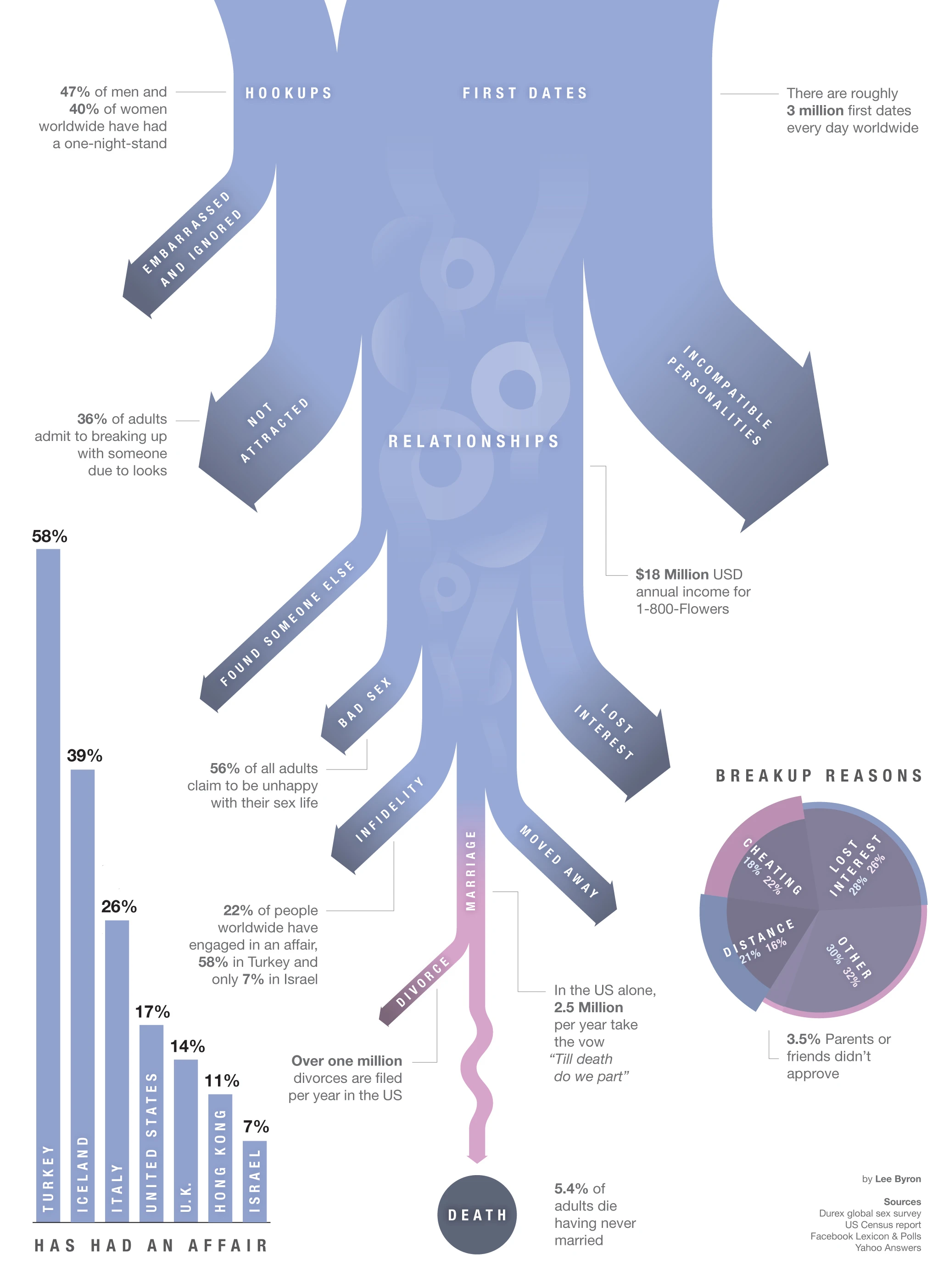 Infographic: This Is How Your Relationship Will Likely End - Fast Company