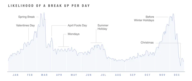 Infographic: This Is How Your Relationship Will Likely End - Fast Company