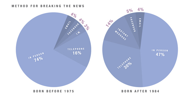 Infographic: This Is How Your Relationship Will Likely End - Fast Company