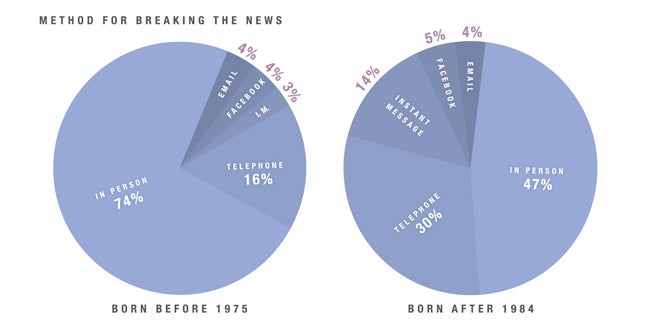 Infographic: This Is How Your Relationship Will Likely End - Fast Company