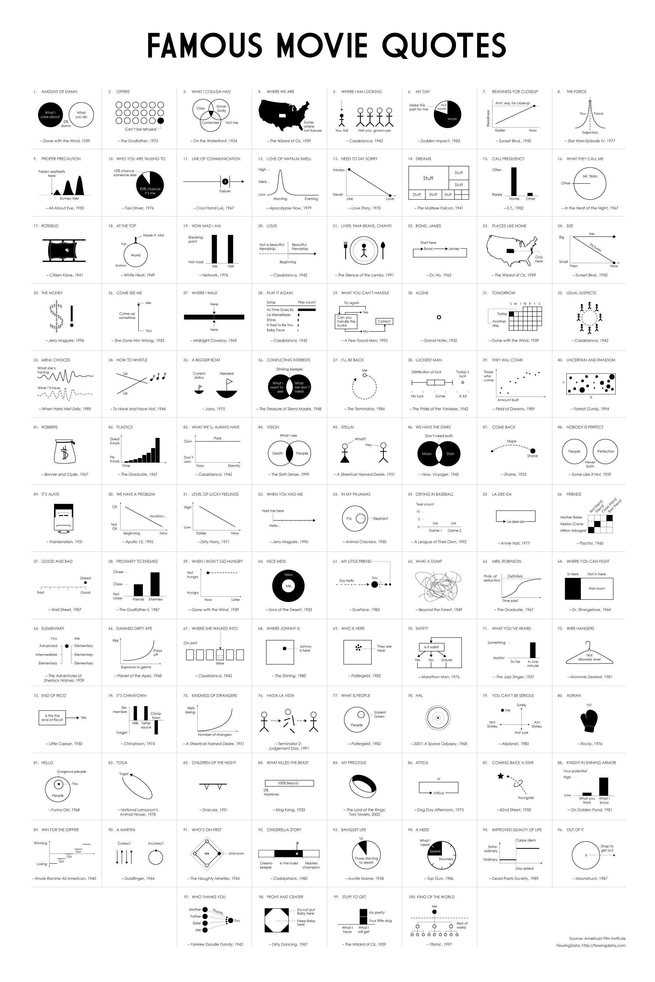 100 Famous Movie Quotes, Visualized - Fast Company