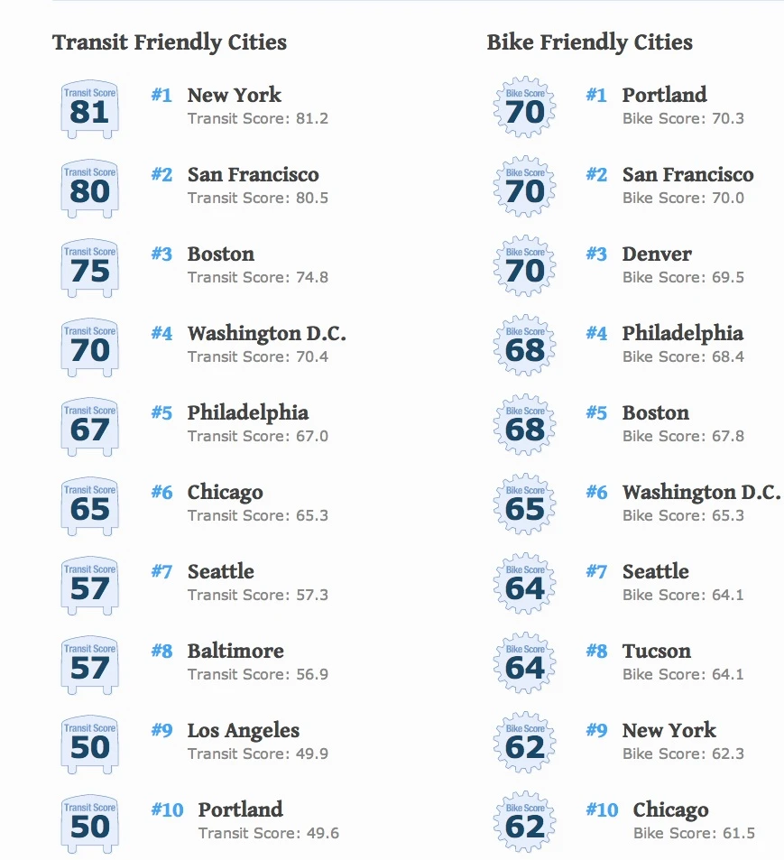 The Cities With The Best Public Transportation In The U.S. - Fast Company