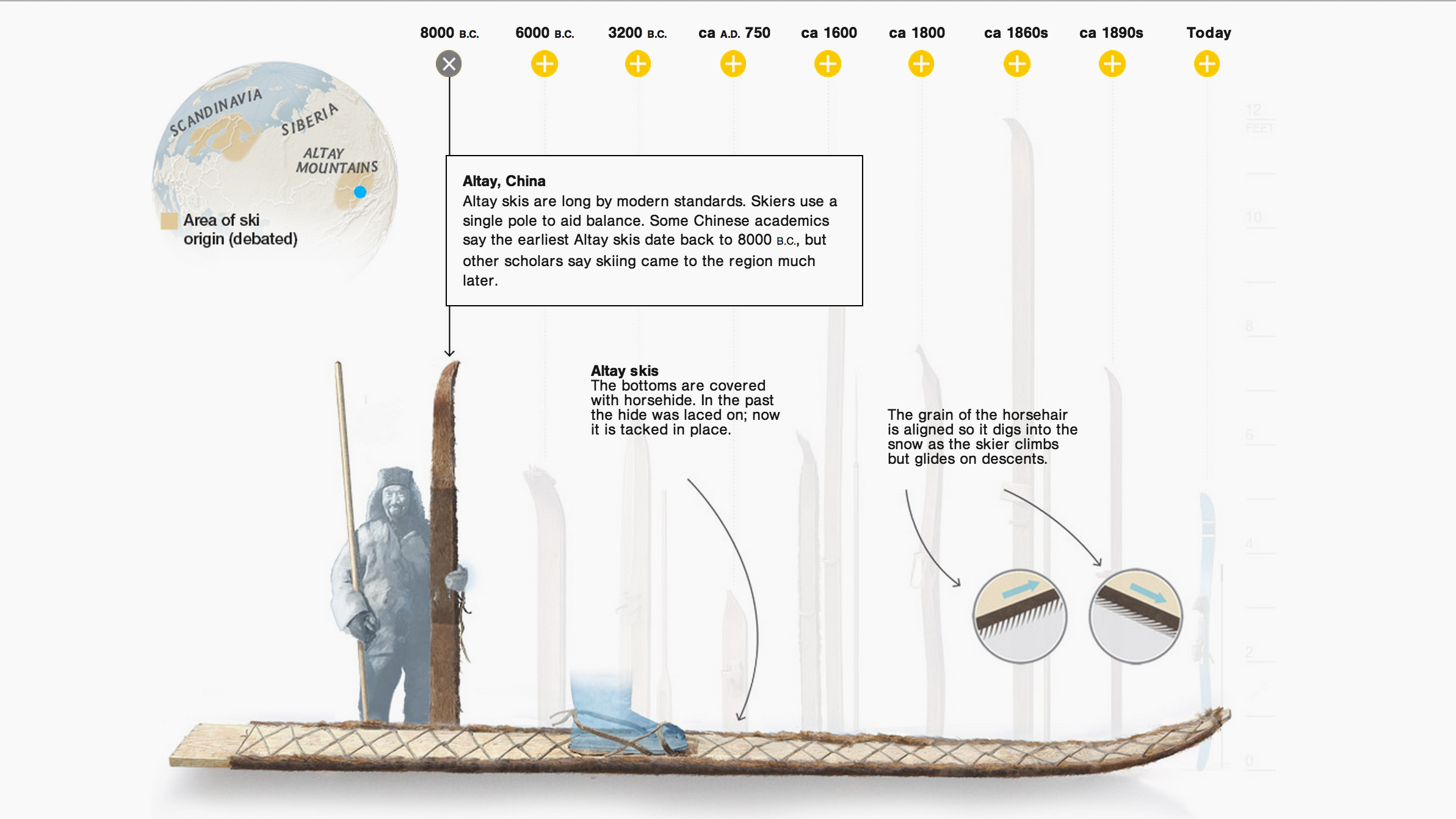 Infographic: The Surprising History Of The World's First Skis - Fast ...