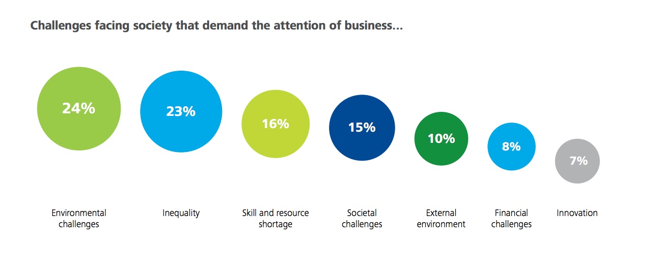 Millennials Want Companies That Work On Innovative Ways To Fix The ...