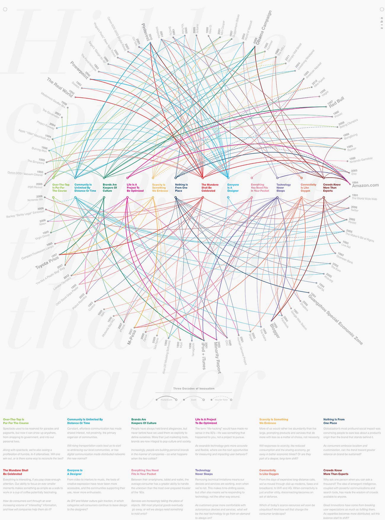 Infographic: 80 Designs That Changed The World - Fast Company